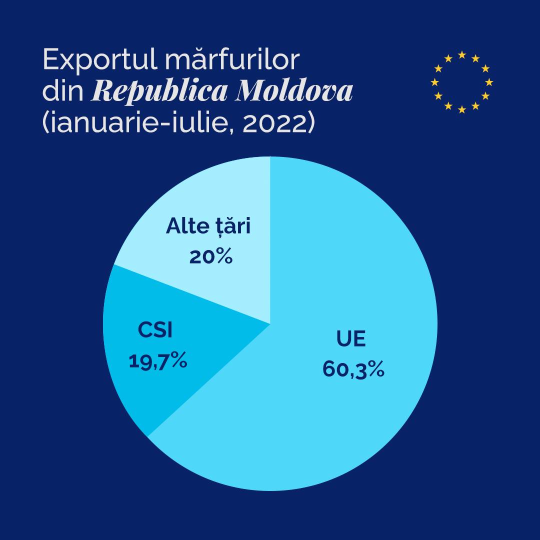 The EU remains the main destination for Moldovan goods exports
